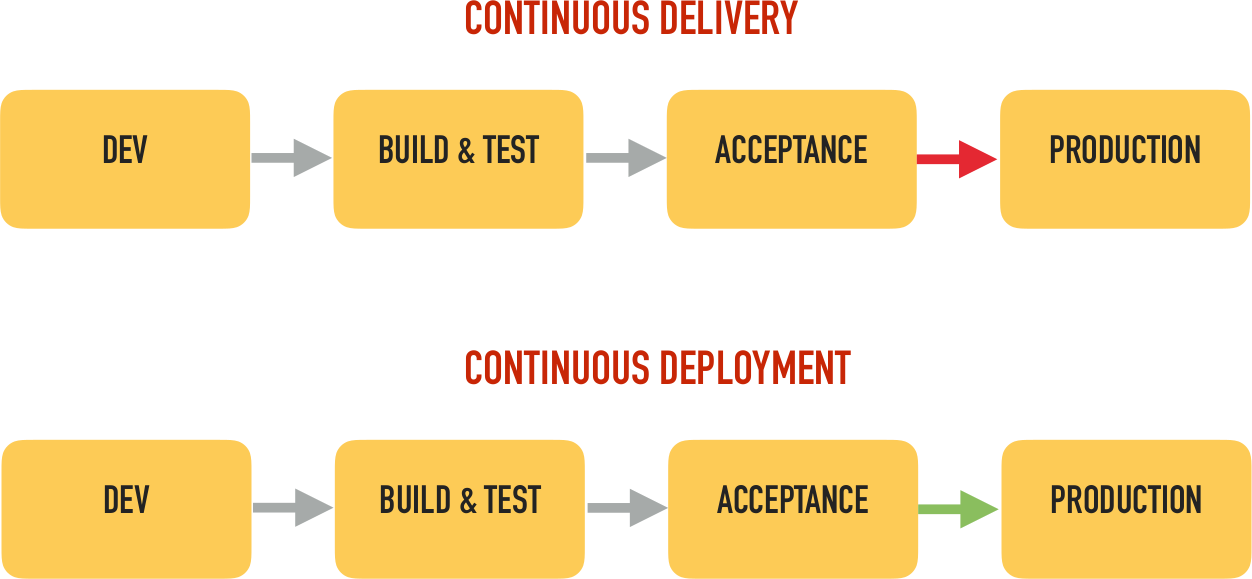 CD: Continuous Delivery or Continuous Deployment? - Michiel Rook's blog