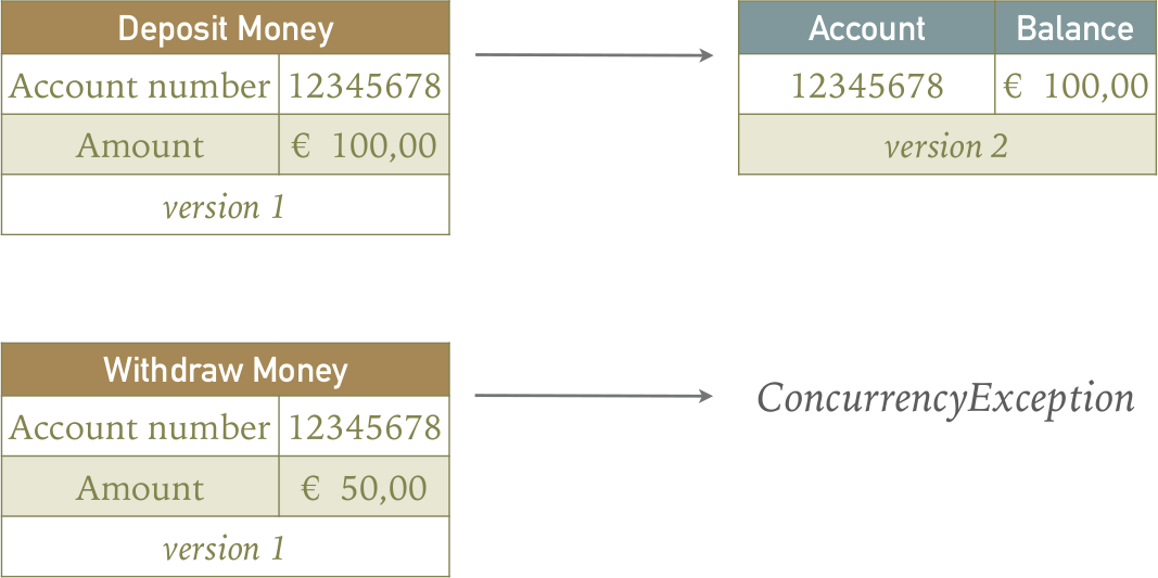 Optimistic locking - Michiel Rook's blog