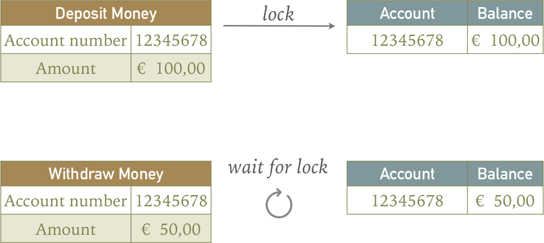 Pessimistic locking - Michiel Rook's blog